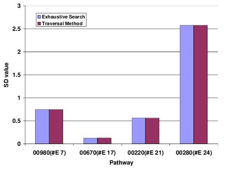 Average Sd Values Of The Traversal Method And Exhaustive Search For