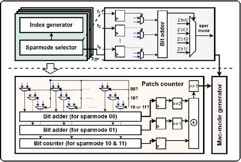 Figure 8 From An Efficient Cnn Accelerator Achieving High Pe