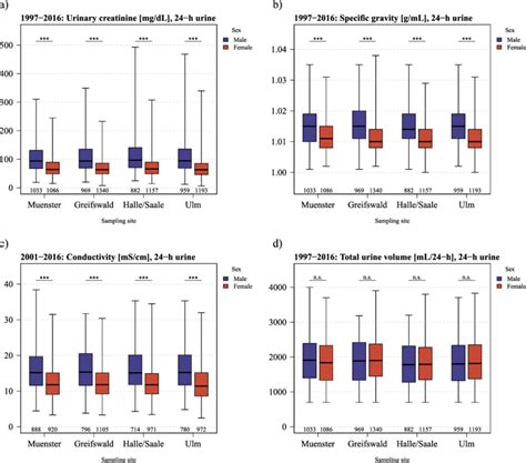 Sex Specific Boxplot Diagrams For A Urinary Creatinine B Specific Download Scientific