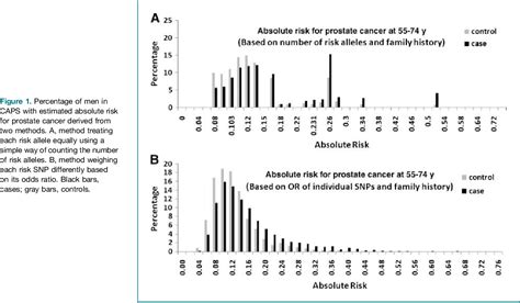 Figure 1 From Comparison Of Two Methods For Estimating Absolute Risk Of