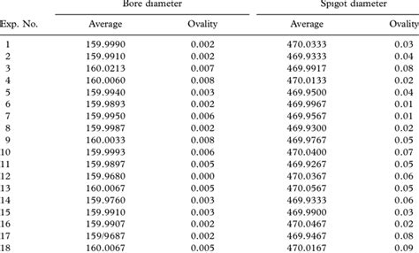 Data Of The Experiment Average And Ovality Download Scientific Diagram