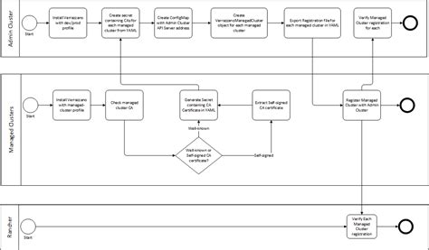 Deploying A Multi Cluster Verrazzano Using Oke — Part 2 By Ali