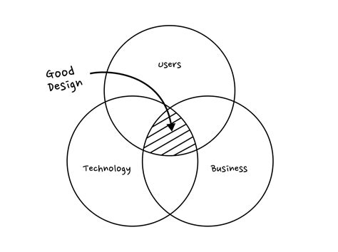 Design School Vs Real World Design — What Is Good Design By Bryan