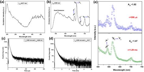 A Pl Excitation B Emission C Luminescence Lifetime λex 250 Nm