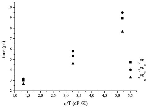 The Calculated Single Reorientation Correlation Time About The Download Scientific Diagram