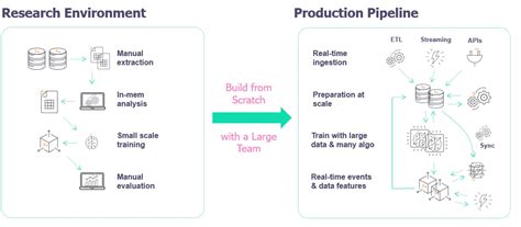 Mlops Machine Learning Operations Iguazio