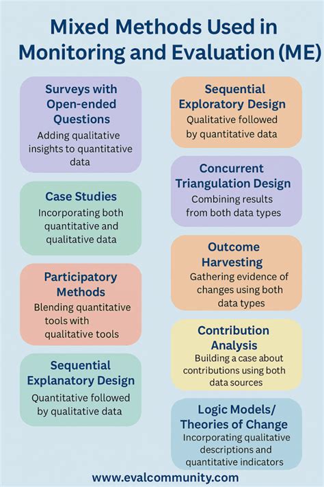 What Are The Mixed Methods In Monitoring And Evaluation Mande
