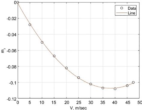 The Law Of Variation Of The Coefficient Download Scientific Diagram