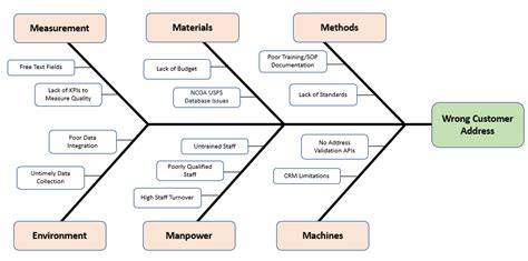 Root Cause Analysis Rca For Effective Data Quality Management