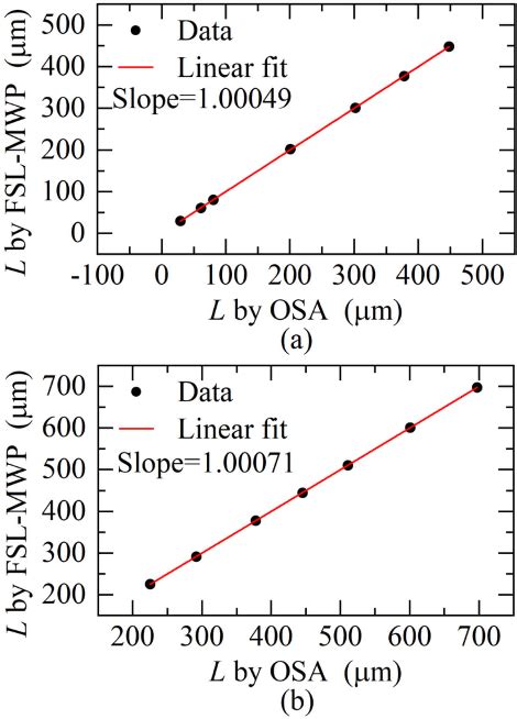 figure 8 from correlation demodulation for low finesse fabry pérot