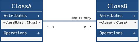 Uml Class Diagrams Uml Elements Association