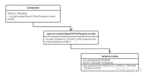 【深度技术干货】如何在opencv Dnn模块中添加tengine后端 知乎