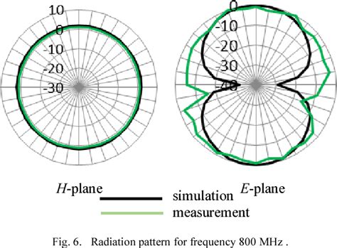 Figure 1 From Design Of Triple Band Printed Dipole Antenna For Indoor