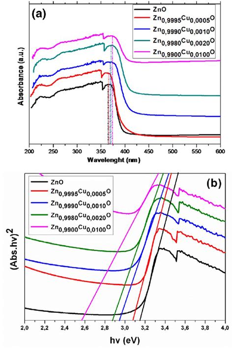 A UV Visible Diffuse Reflectance Spectra And B Tauc Plots For Pure And