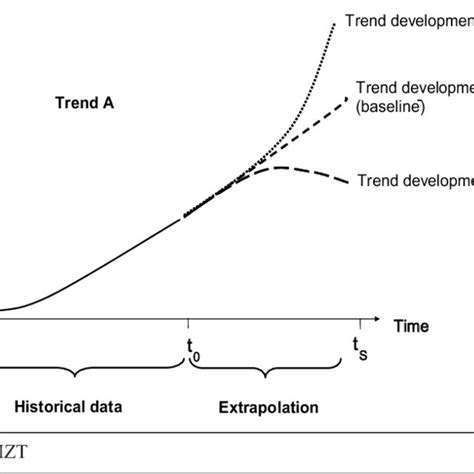 Trend Extrapolation Forecast Business As Usual Bau Download