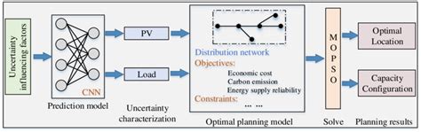The Overview Of The Proposed Planning Solution In DNs Download Scientific Diagram