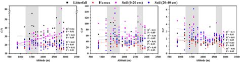 Linear Correlations Between Altitude And Cn Cp And Np Ratios In Download Scientific