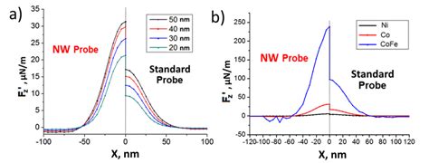 The Force Gradient For Probes Interacting With A Single 30 Nm Domain