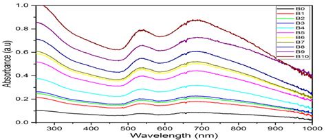 Uv Vis Spectra Of Aunfs Showing Spr Peaks At 548 Nm And 700 Nm Attained