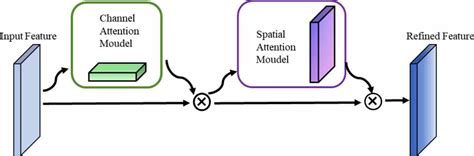 A Novel Signal Resolution Enhance Method Based On Cbam Resnet For Bearing Intelligent Fault