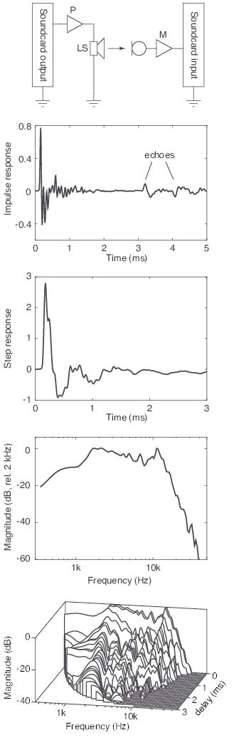 Acoustic Loudspeaker Analysis From Top To Bottom Measurement Setup