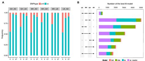 Patterns Of Parallel Adaptation Across Loci A Distribution Of Download Scientific Diagram