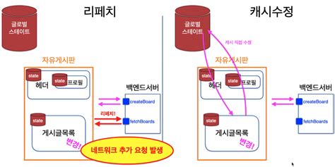 TIL 0417 refetch의 문제점과 개선 방법 cache state 직접 업데이트 해보기