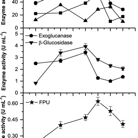 Extracellular Cellulolytic And Hemicellulolytic Enzyme Activity Profile Download Scientific