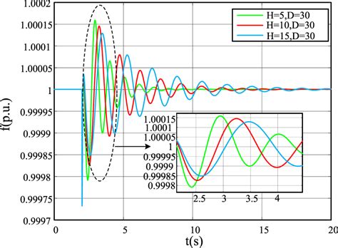 Frequency Of The Grid Connected Inverter When Virtual Inertia Time Download Scientific Diagram