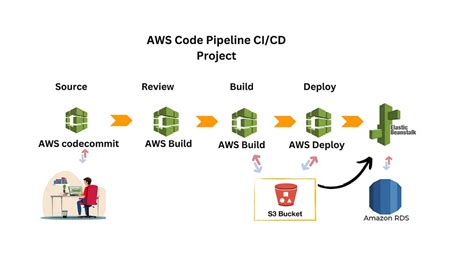 Aws Devops Trends Building Serverless Cicd Pipelines In 2025