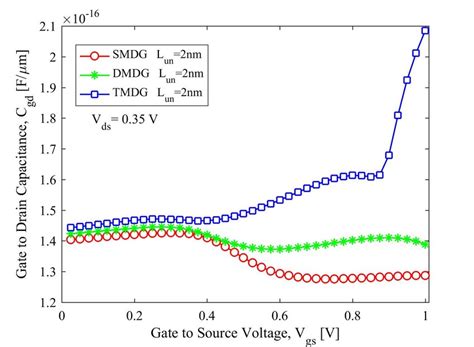 Variation Of A Gate To Source Capacitance C Gs And B Gate To Drain Download Scientific