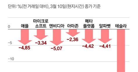미 M7 시총 하루새 1100조원 증발 경기침체 확률 30→40”