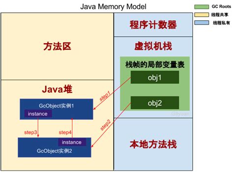 标记、清除算法是如何处理循环引用？标记清除算法为什么可以解决循环引用 Csdn博客