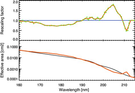 Top Panel Piecewise Solution Obtained For The Rescaling Factor Green
