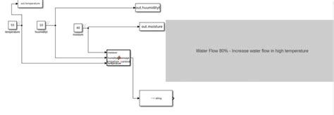 Smartirrigation Matlab Simulink Iot Thingspeak Engineering
