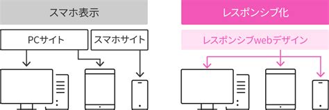 今さら聞けないレスポンシブ化とは？ 東京のwebサイト制作会社・デザイン会社スタイルメント