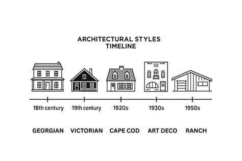 The Complete Architectural Styles Timeline Every Movement From