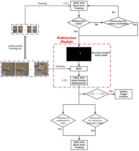 Efficient And Practical Correlation Filter Tracking