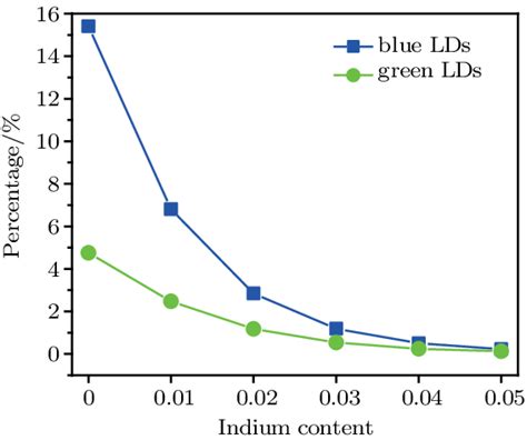 Color Online Variations Of Percentages Of Electron Leakage Current