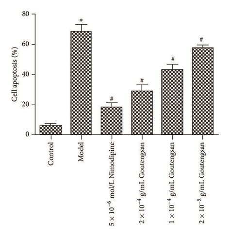 A Cell Viability Of Pc12 Cells Treated With Different Concentrations