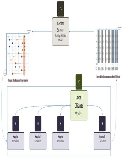 Diagnostics Free Full Text Privacy Aware Collaborative Learning For Skin Cancer Prediction