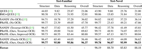 Results For The Dvqa Dataset For Prefil Compared To Baselines And
