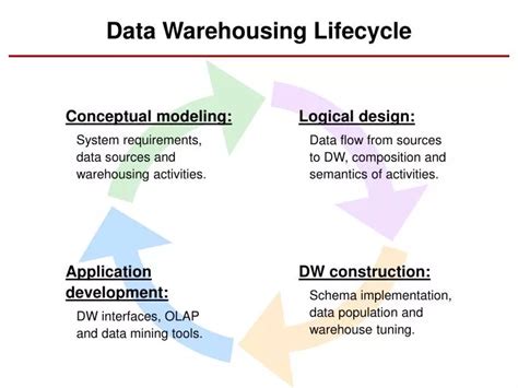 Ppt Data Warehousing Lifecycle Powerpoint Presentation Free Download
