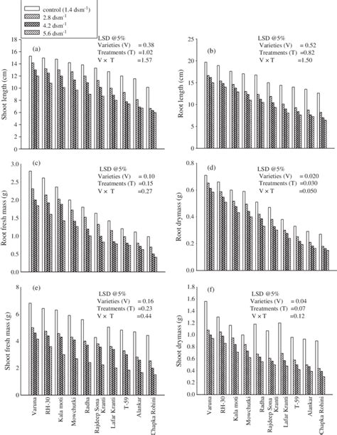 Effect Of Different Level Of Salinity Nacl On A Shoot Length B