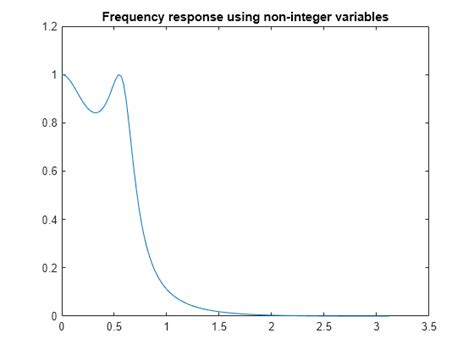 Minimax Optimization Matlab And Simulink