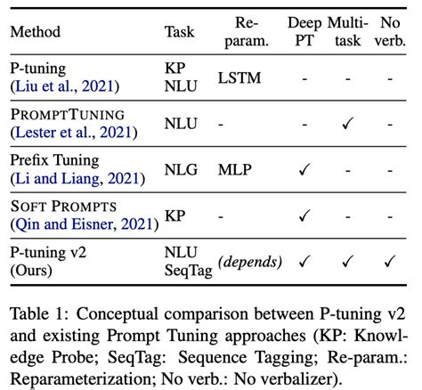 【文献阅读】p Tuning V2 Prompt Tuning Can Be Comparable To Fine Tuning