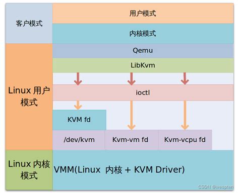 Linux安装kvm Csdn博客 Linux安装kvm Csdn博客
