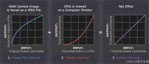 浅析图像处理中的名词：gamma 校正（gamma变换、gamma调整）gamma校正 Csdn博客