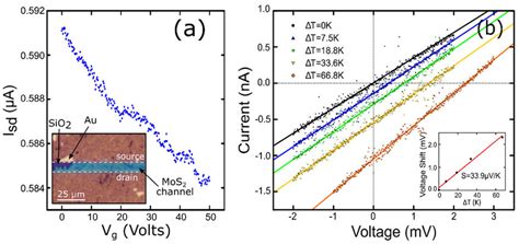 A Source Drain Current Vs Gate Voltage Measured In Dark Conditions Download Scientific
