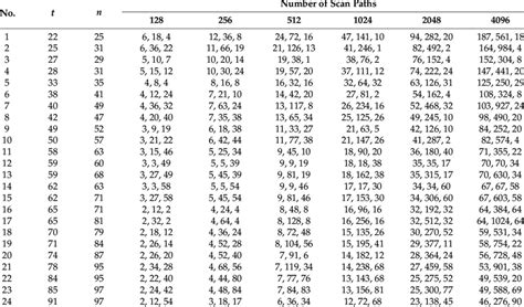 Supplementary Details On The Structures Of Test Pattern Generators Of